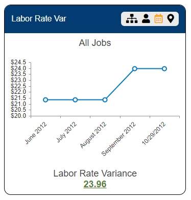 Leverage Labor Rate Variance to Boost Profits in Construction