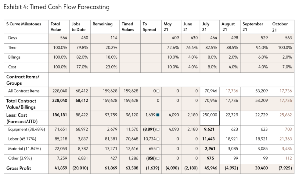 S Curve Forecasting: Creating Visibility | Anterra Technology