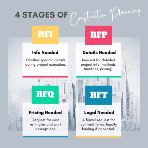 Understanding RFIs in Construction | Anterra Technology