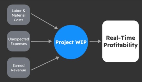 What Is a WIP Schedule in Construction | Anterra Technology